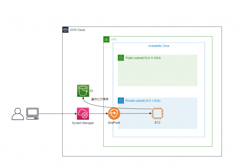 AWS SSMセッションマネージャーでEC2を操作する①コンソール編 | IT王子の技術ブログ