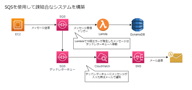 Aws Sqsを使用した疎結合なシステムを構築② It王子の技術ブログ 7855
